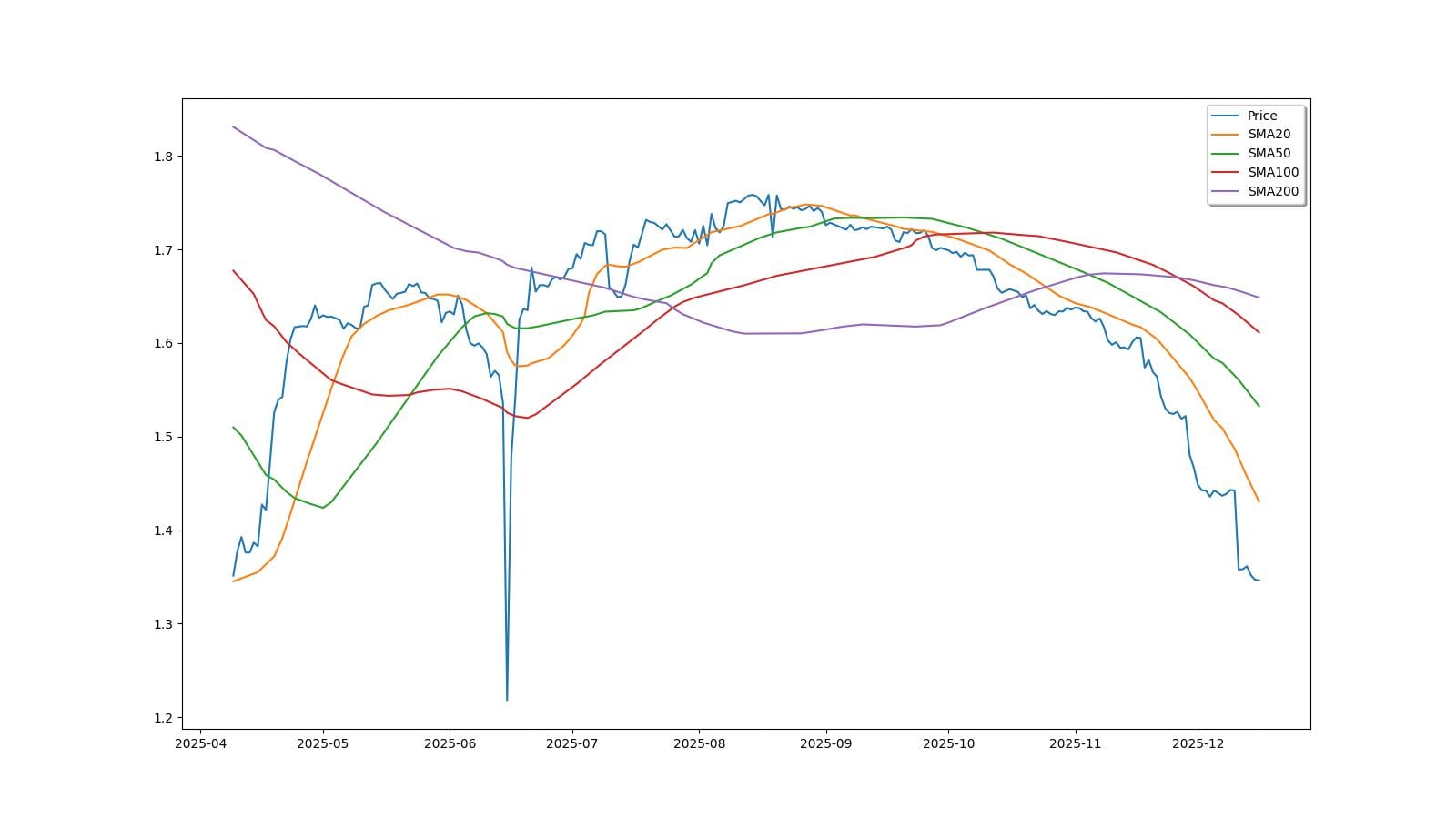 Kanga Exchange Simple Moving Averages