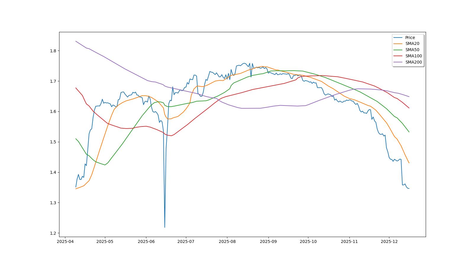 Kanga Exchange Simple Moving Averages
