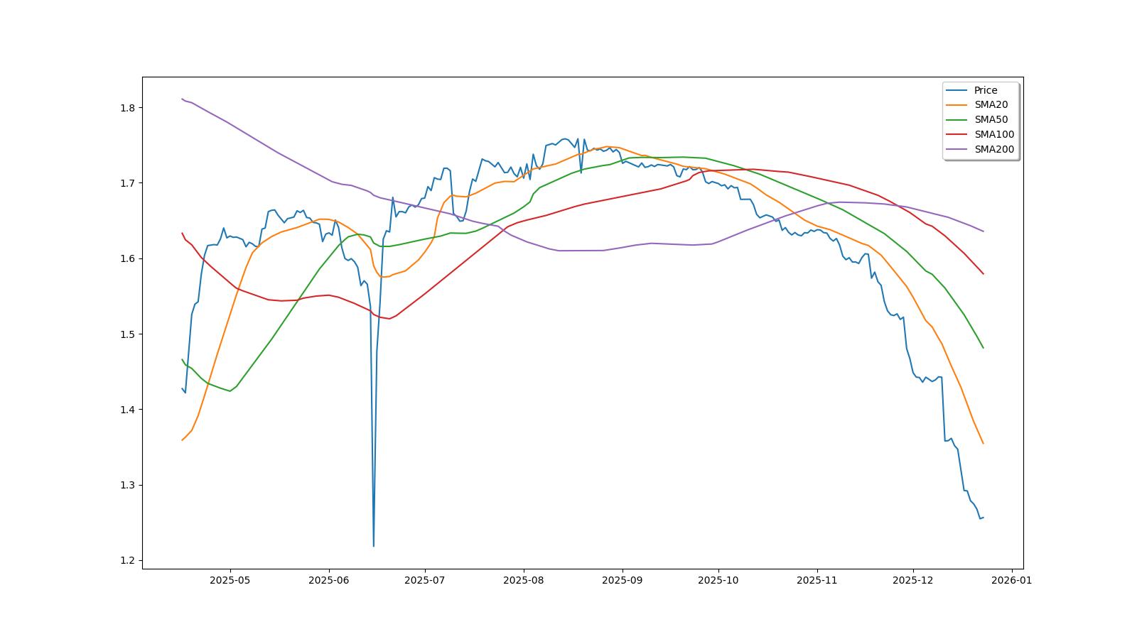 Kanga Exchange Simple Moving Averages