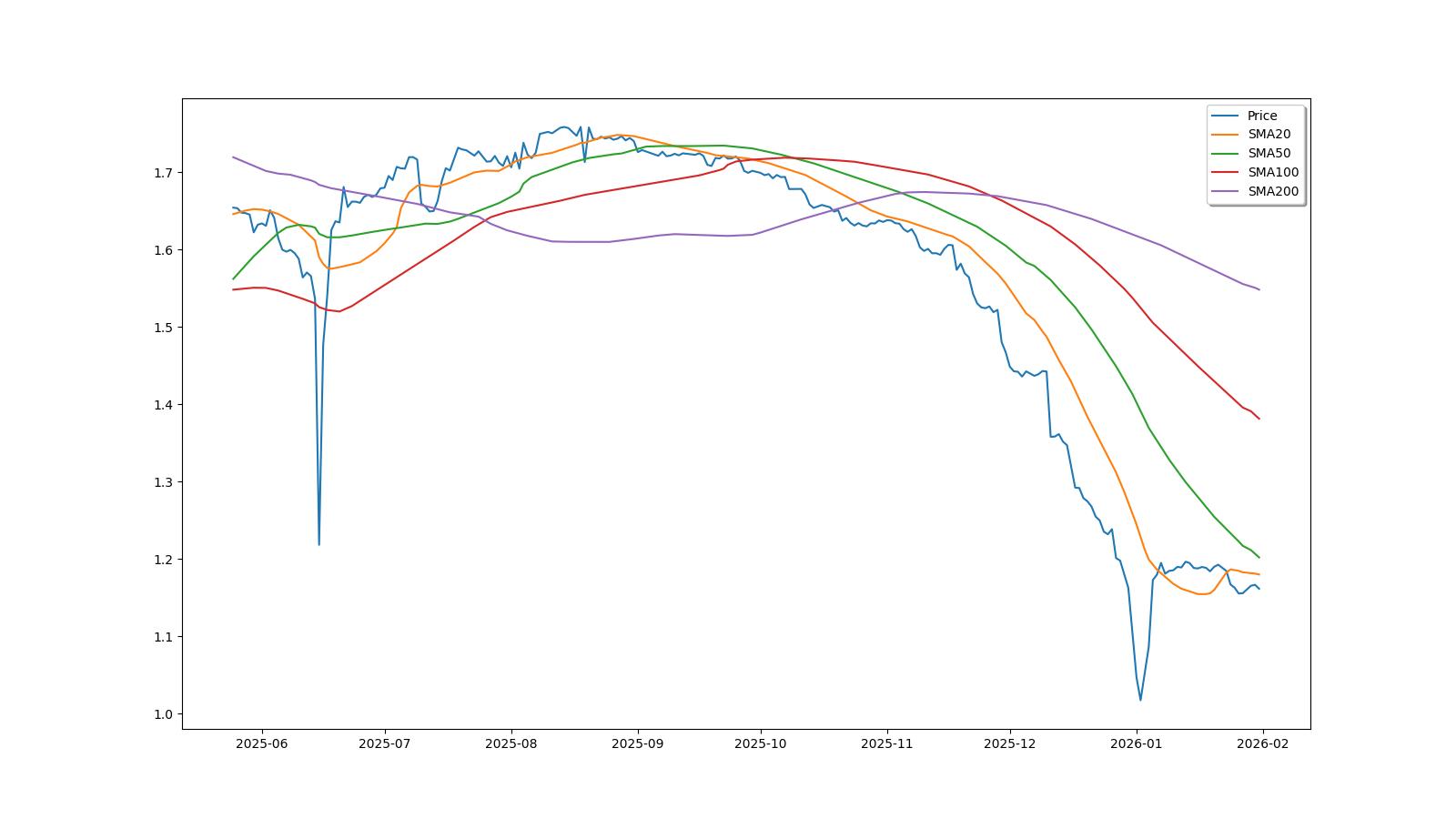 Kanga Exchange Simple Moving Averages