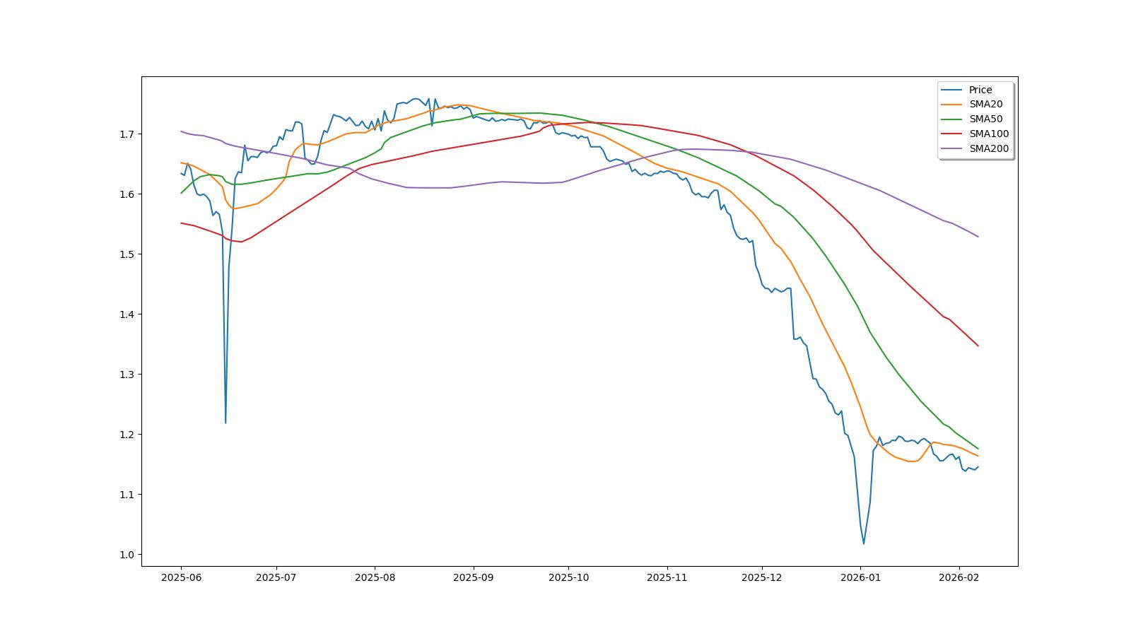 Kanga Exchange Simple Moving Averages