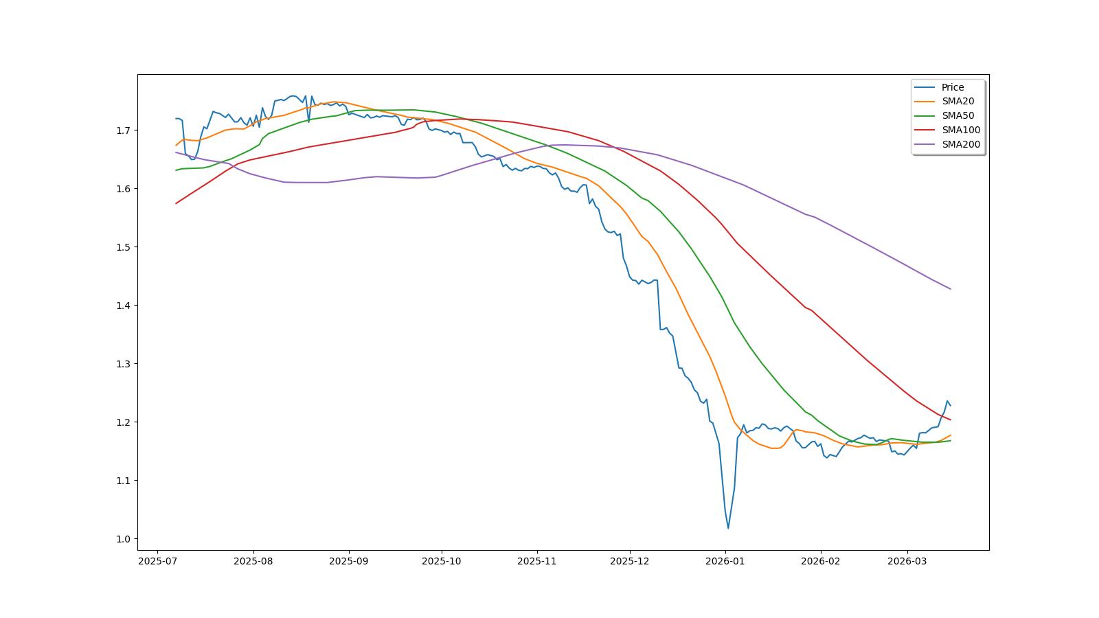 Kanga Exchange Simple Moving Averages