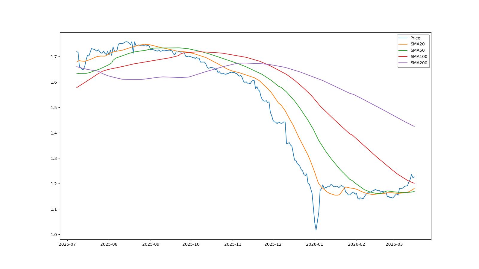 Kanga Exchange Simple Moving Averages
