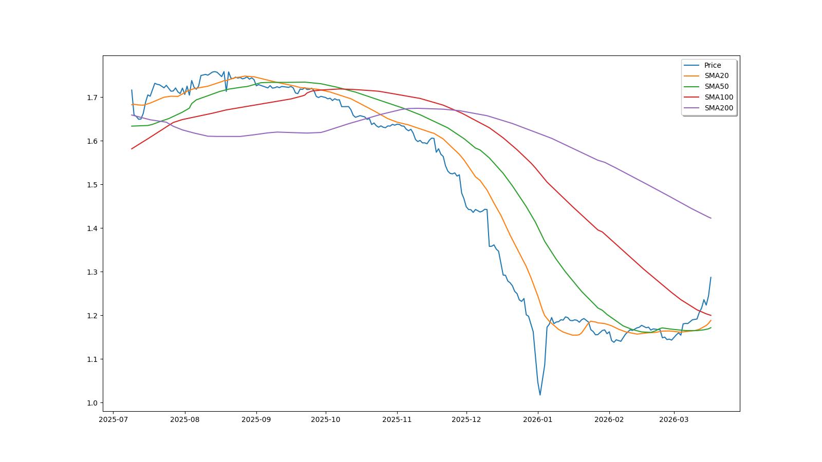 Kanga Exchange Simple Moving Averages