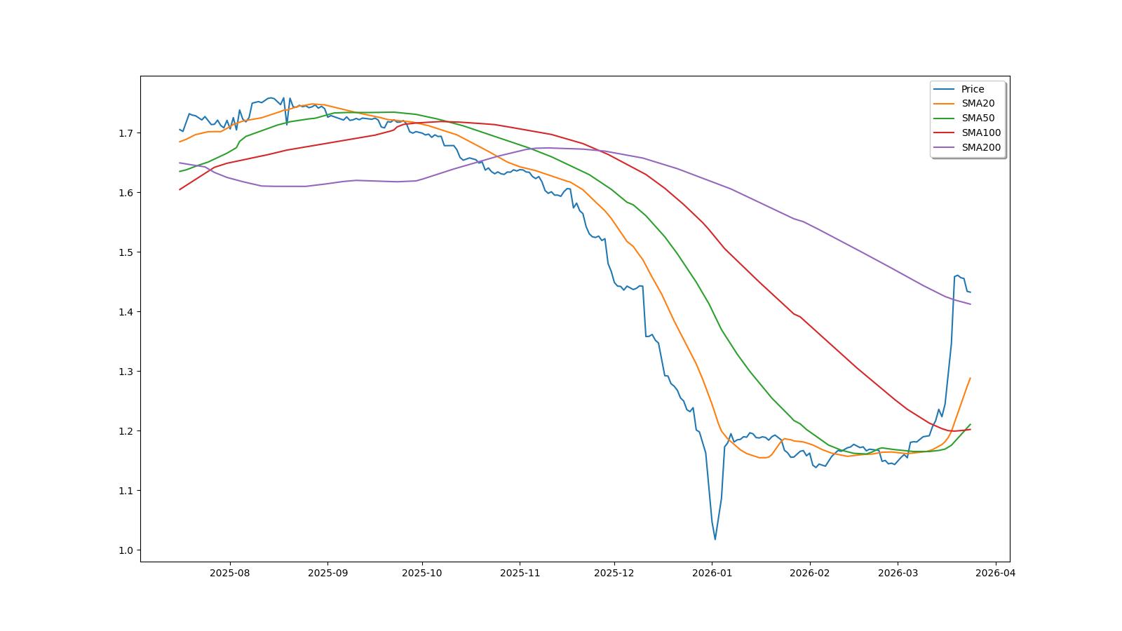Kanga Exchange Simple Moving Averages