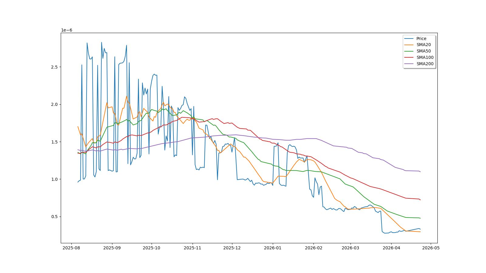 Kangal Simple Moving Averages