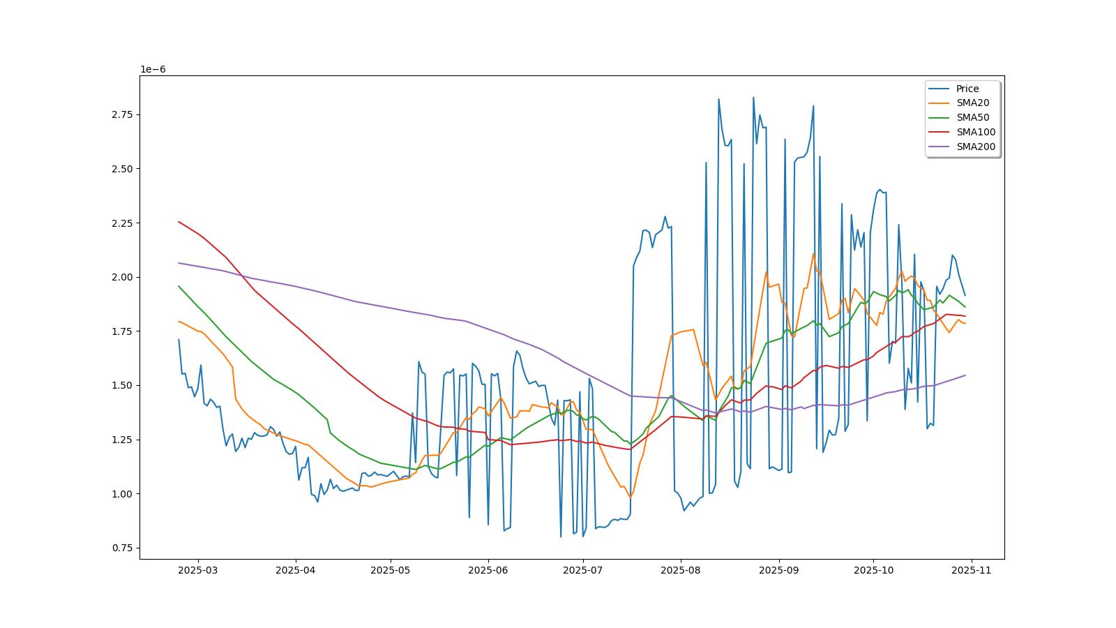 Kangal Simple Moving Averages