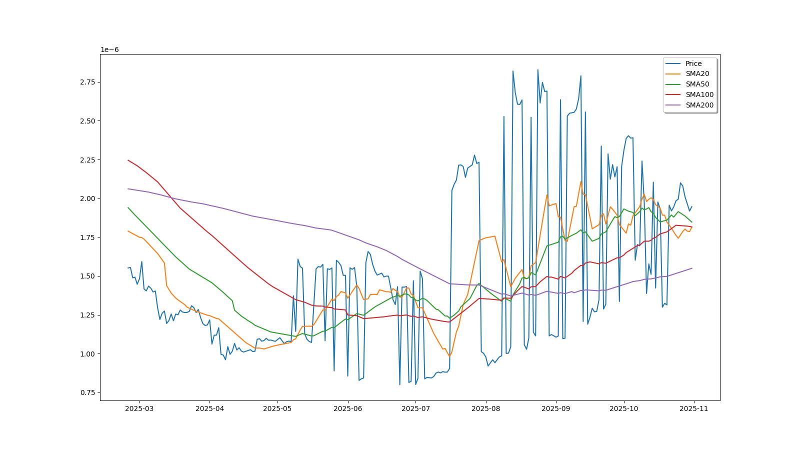 Kangal Simple Moving Averages