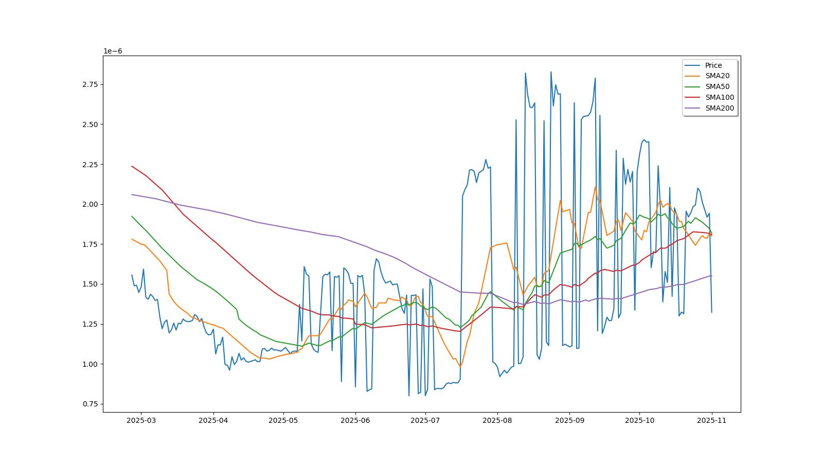 Kangal Simple Moving Averages