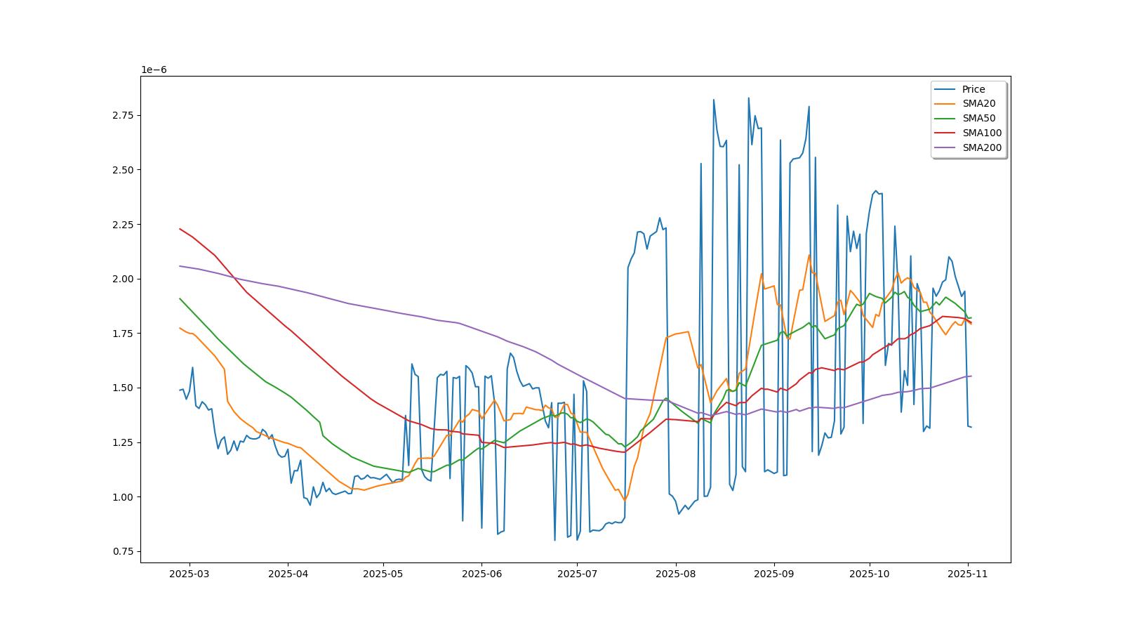 Kangal Simple Moving Averages