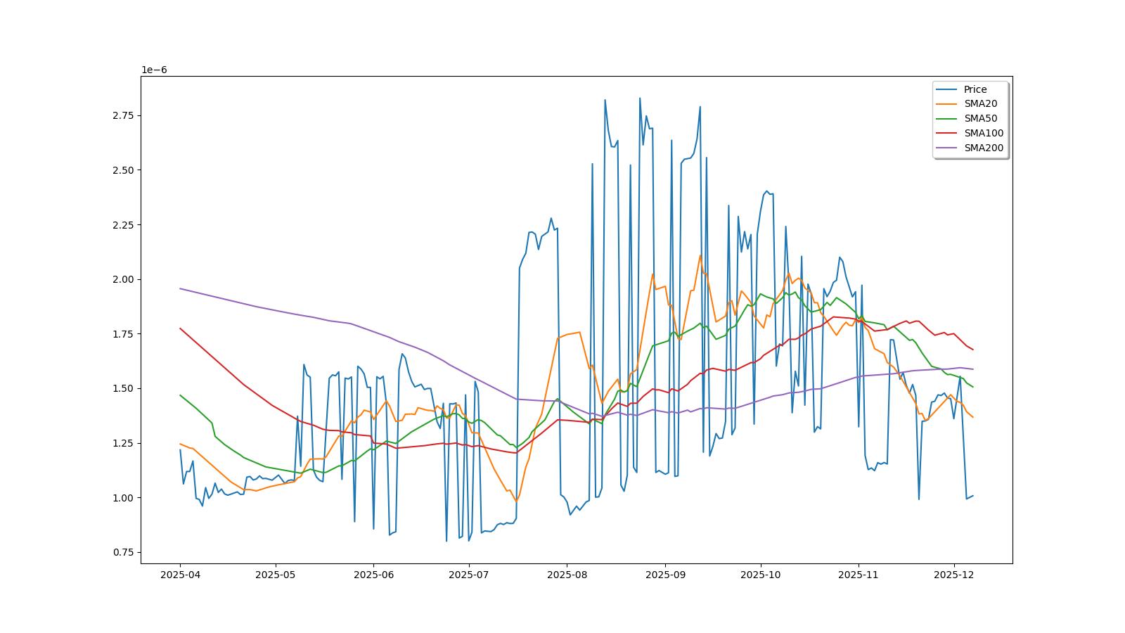 Kangal Simple Moving Averages