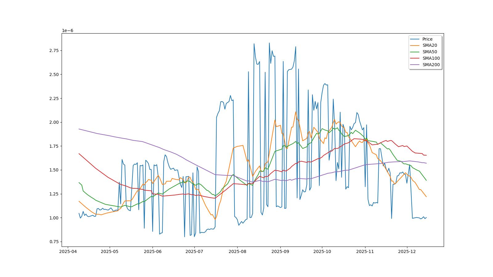 Kangal Simple Moving Averages