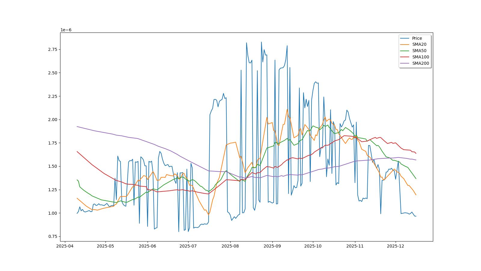 Kangal Simple Moving Averages