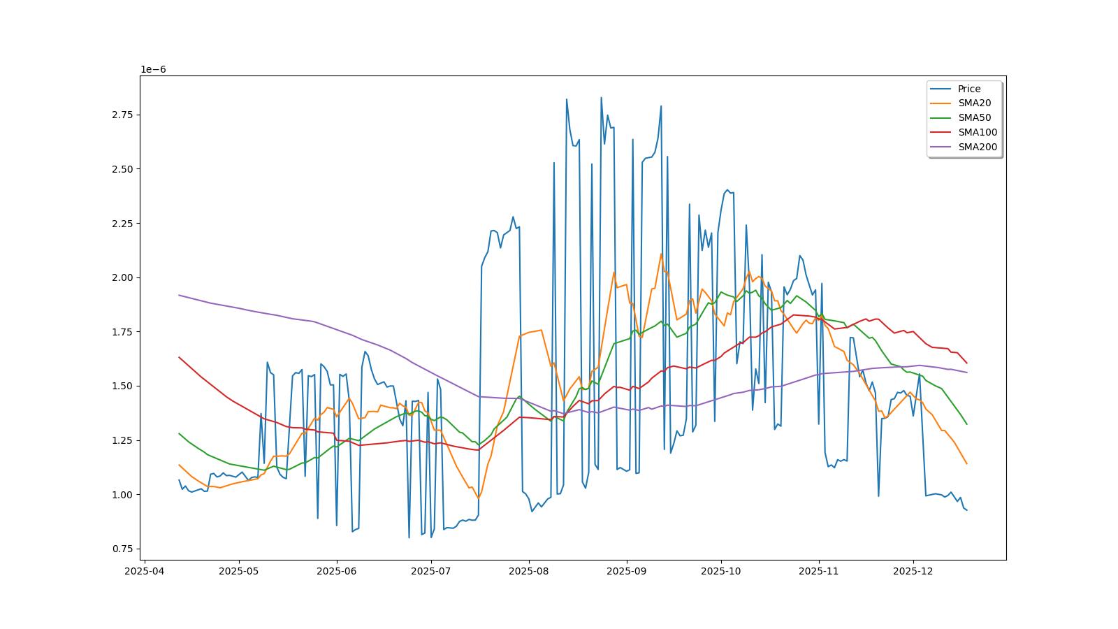 Kangal Simple Moving Averages