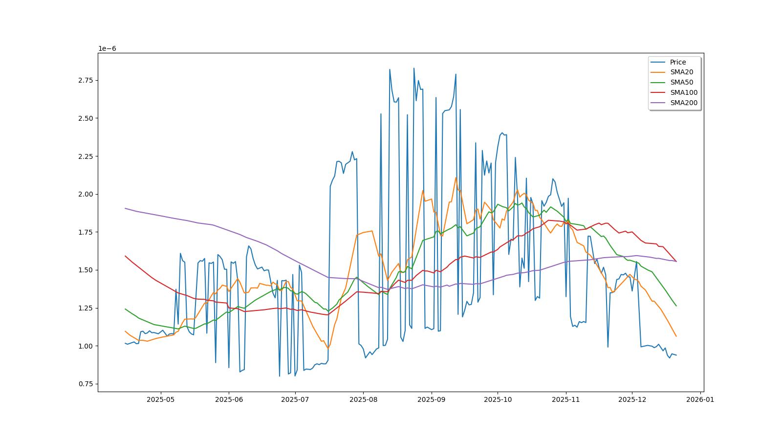 Kangal Simple Moving Averages