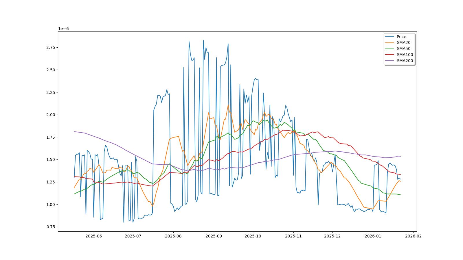 Kangal Simple Moving Averages