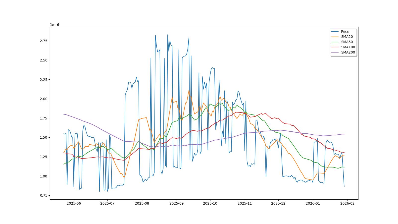 Kangal Simple Moving Averages