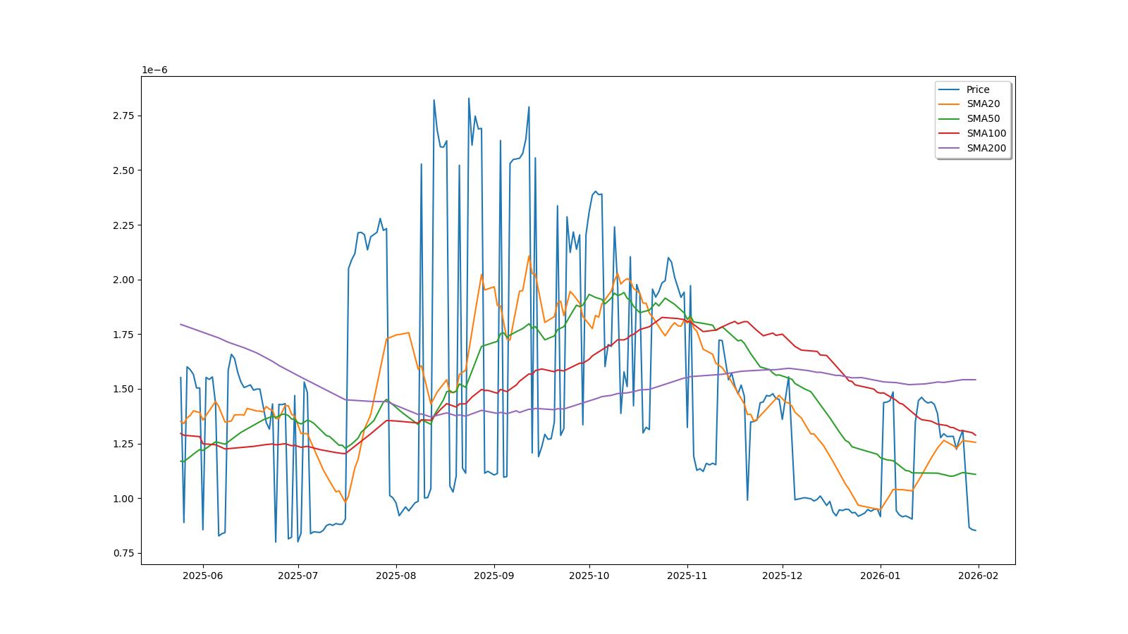 Kangal Simple Moving Averages