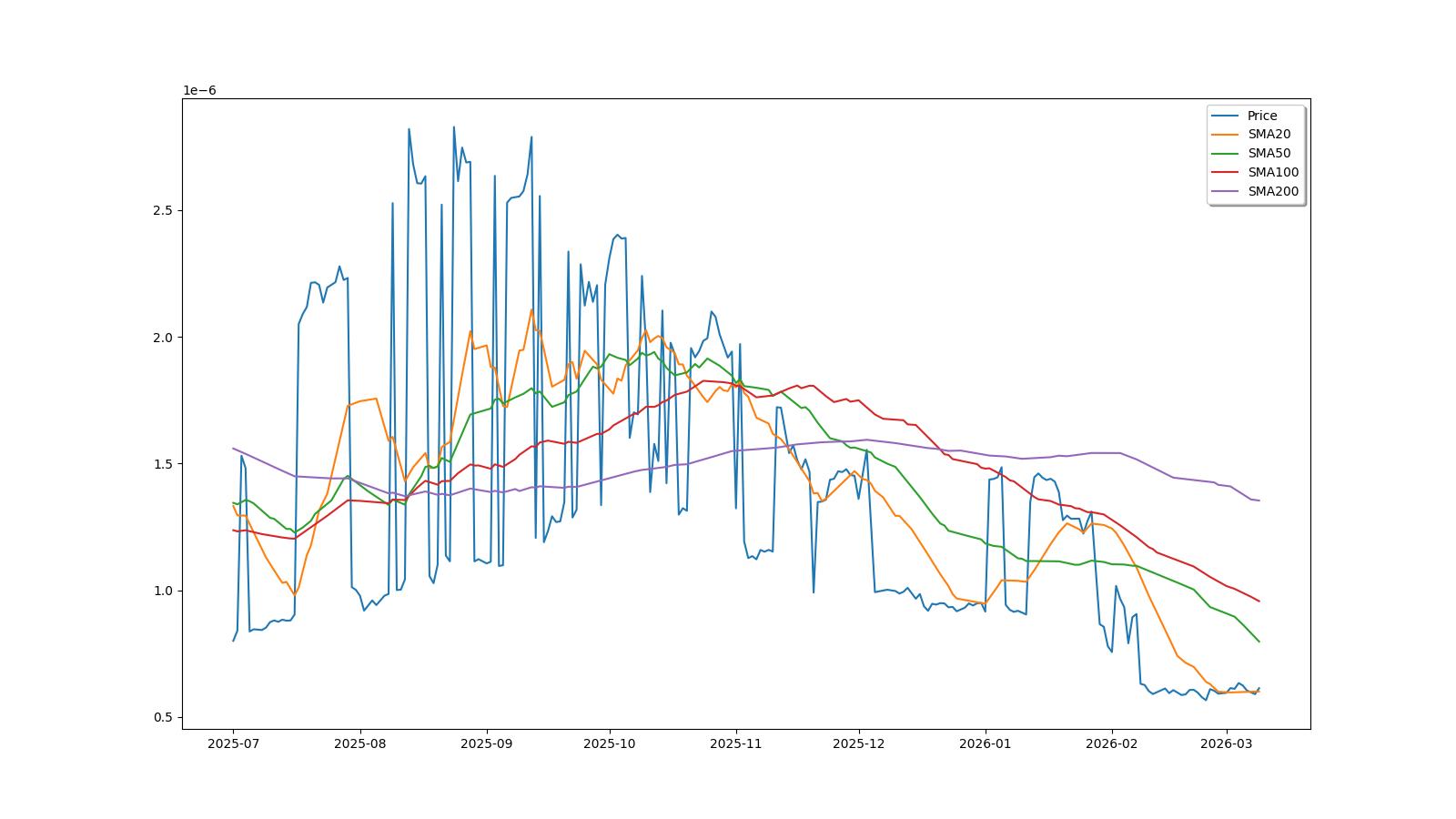 Kangal Simple Moving Averages