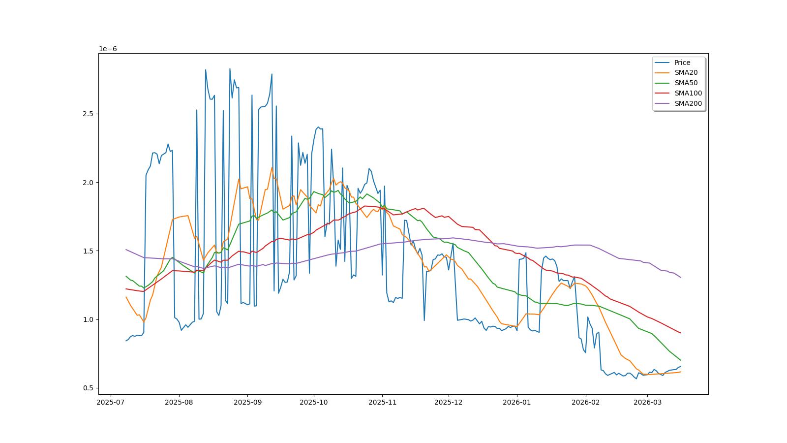 Kangal Simple Moving Averages