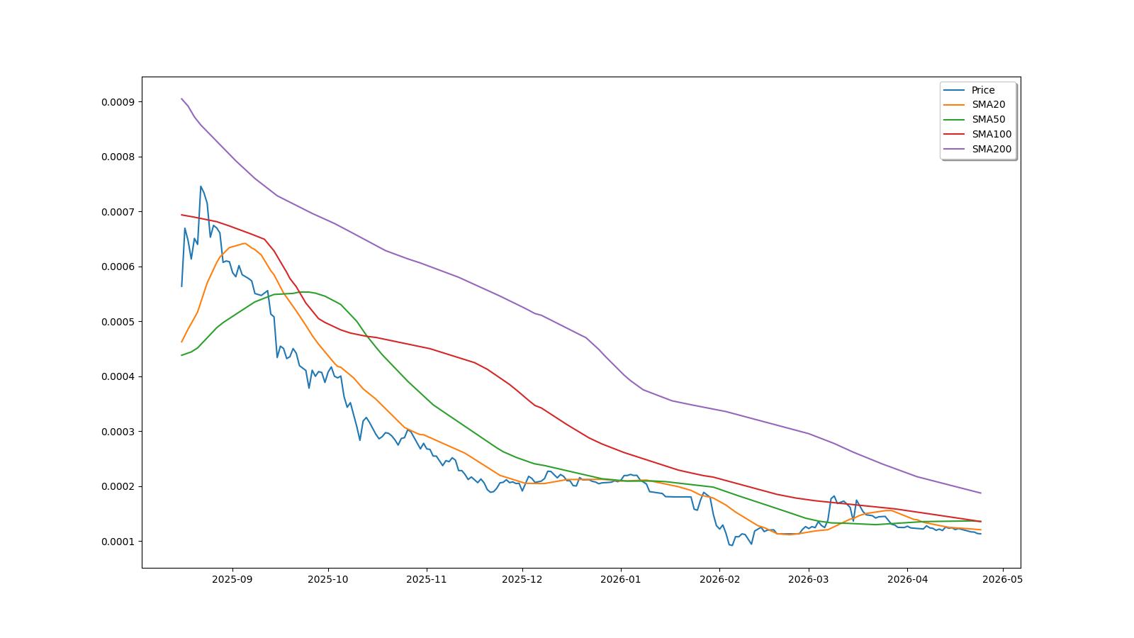 Kangamoon Simple Moving Averages
