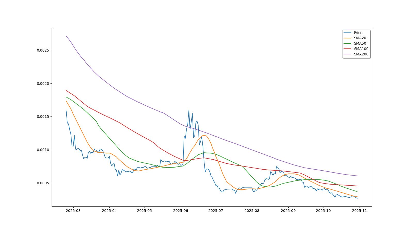 Kangamoon Simple Moving Averages