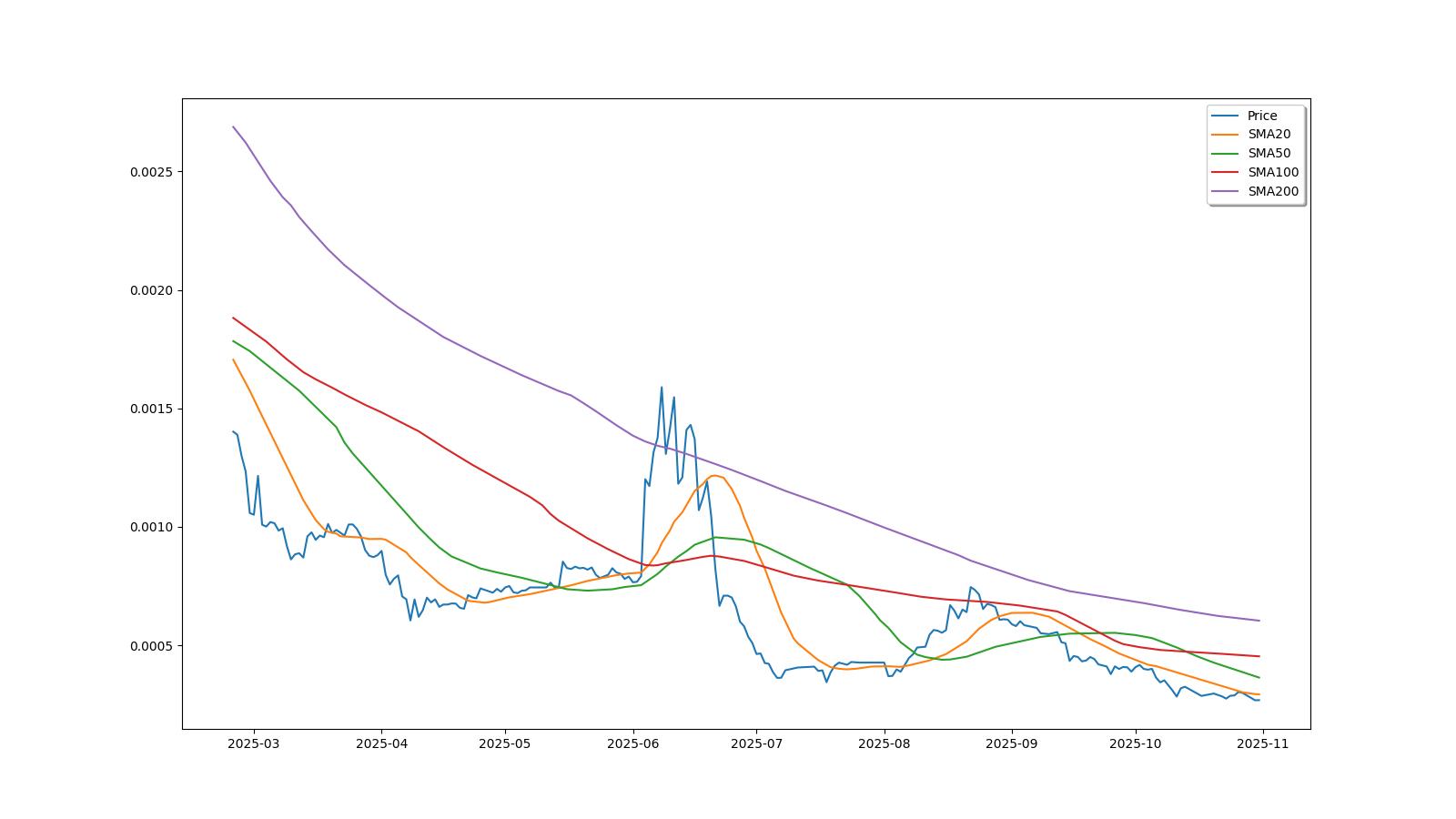 Kangamoon Simple Moving Averages