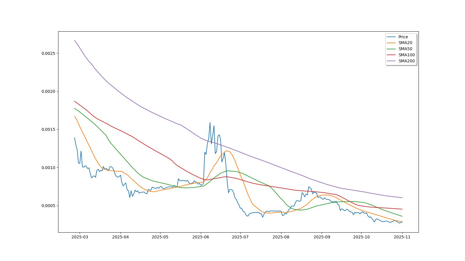 Kangamoon Simple Moving Averages