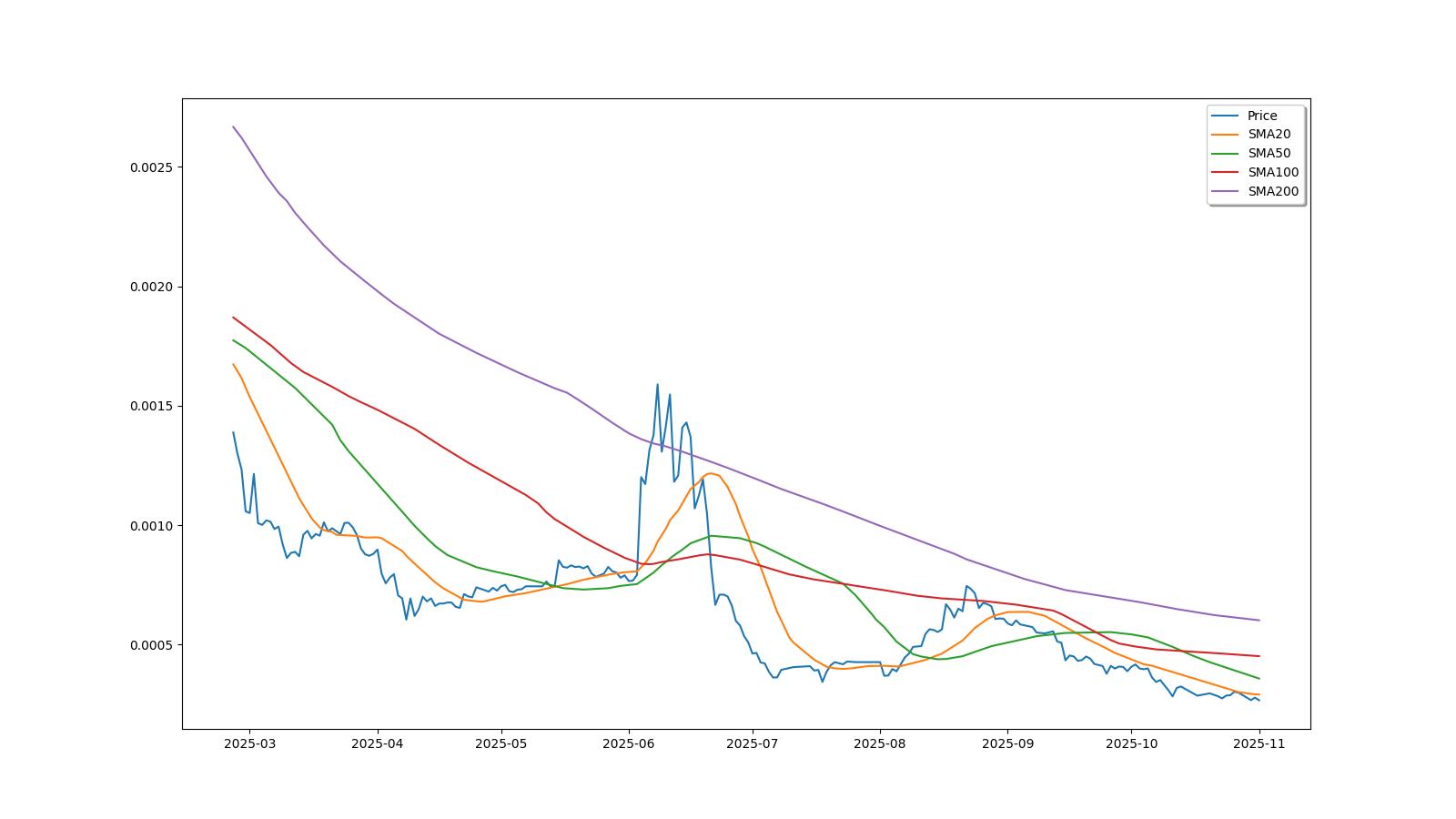 Kangamoon Simple Moving Averages