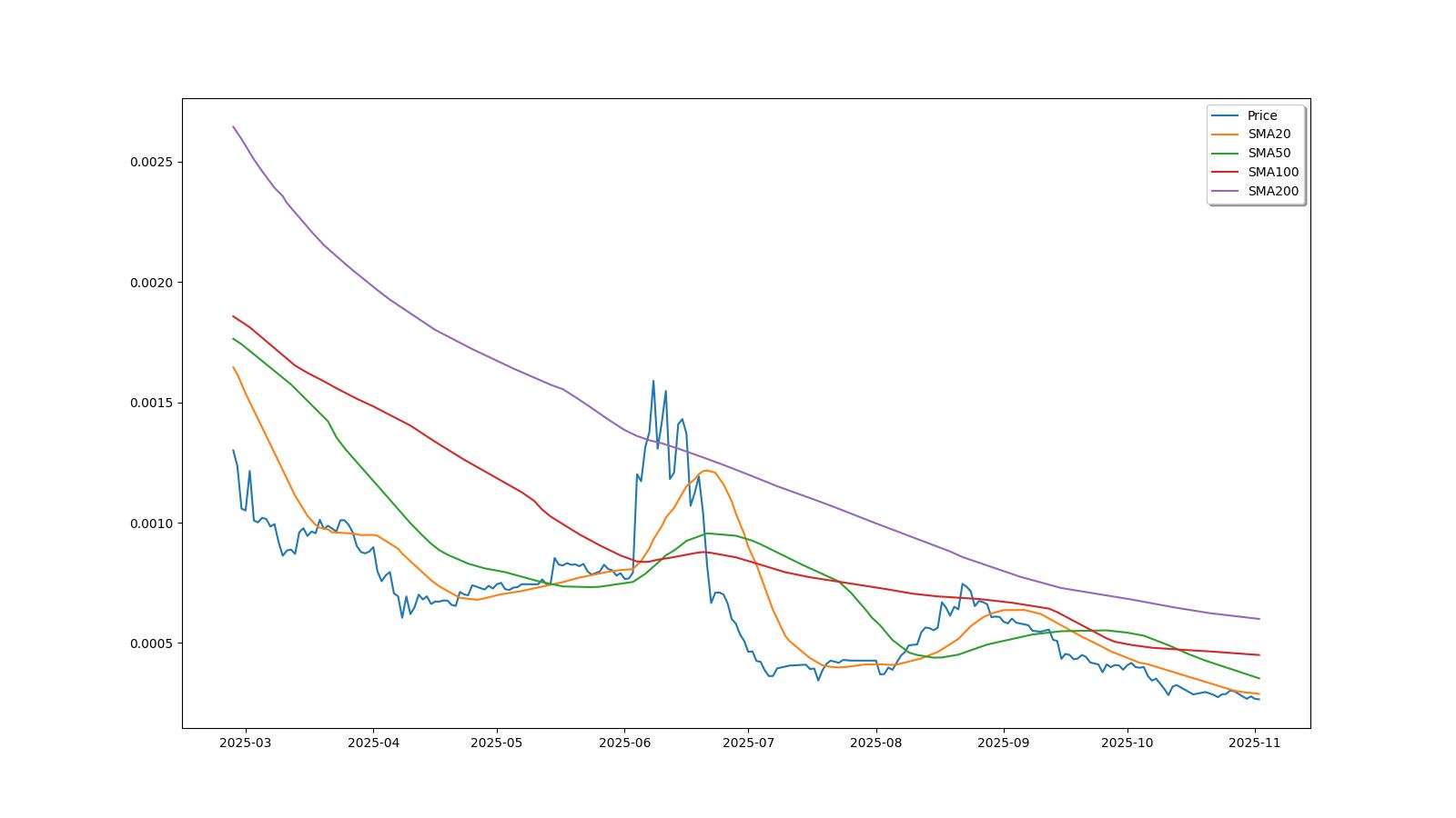 Kangamoon Simple Moving Averages