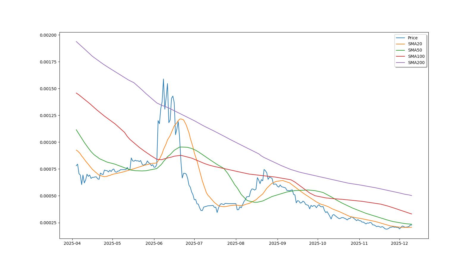 Kangamoon Simple Moving Averages