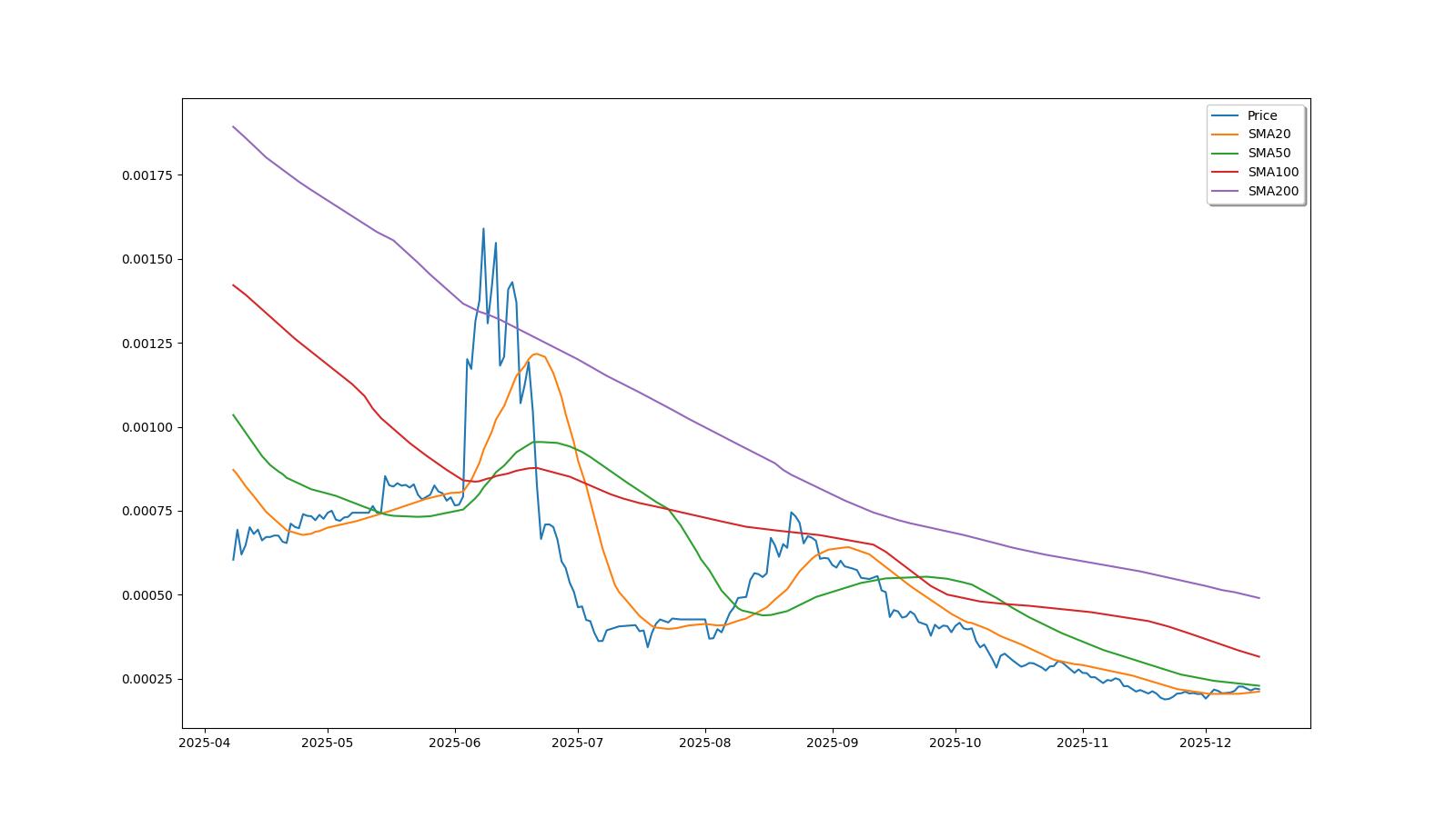 Kangamoon Simple Moving Averages