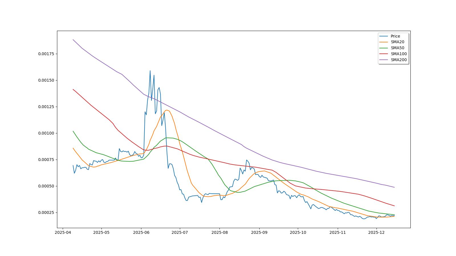 Kangamoon Simple Moving Averages