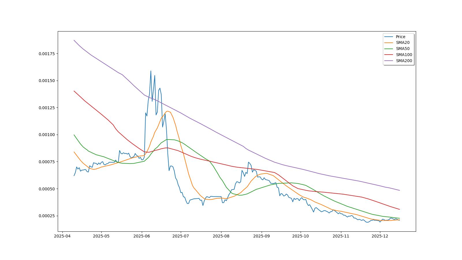 Kangamoon Simple Moving Averages
