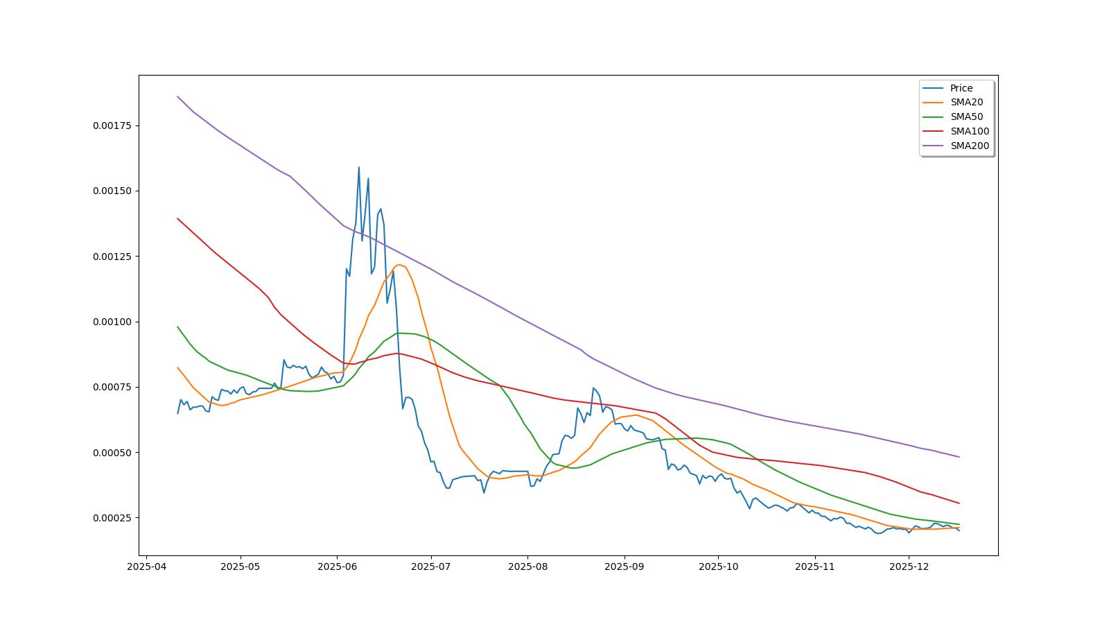 Kangamoon Simple Moving Averages