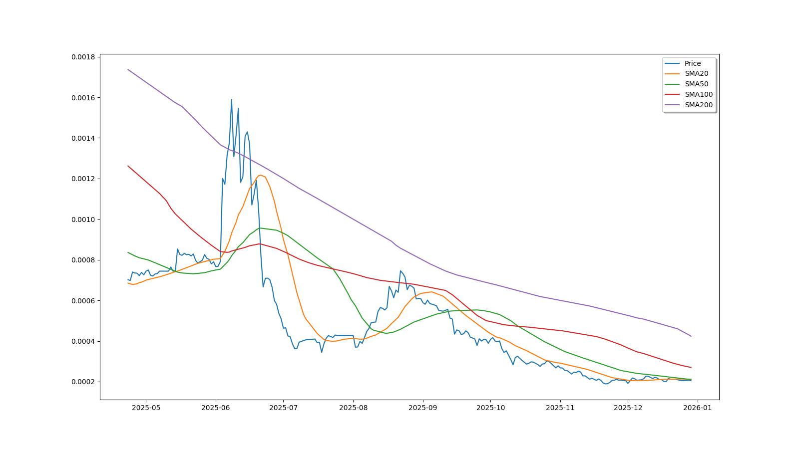 Kangamoon Simple Moving Averages