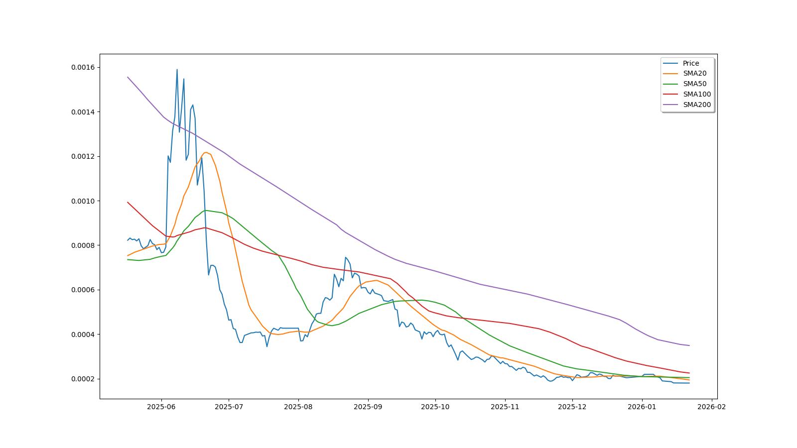 Kangamoon Simple Moving Averages