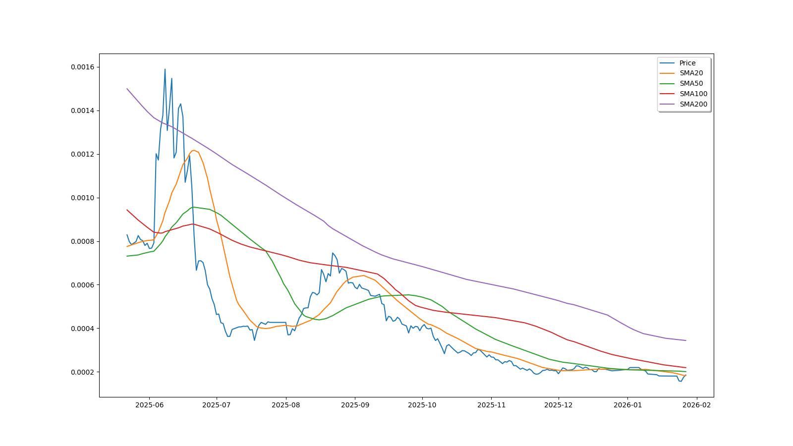 Kangamoon Simple Moving Averages