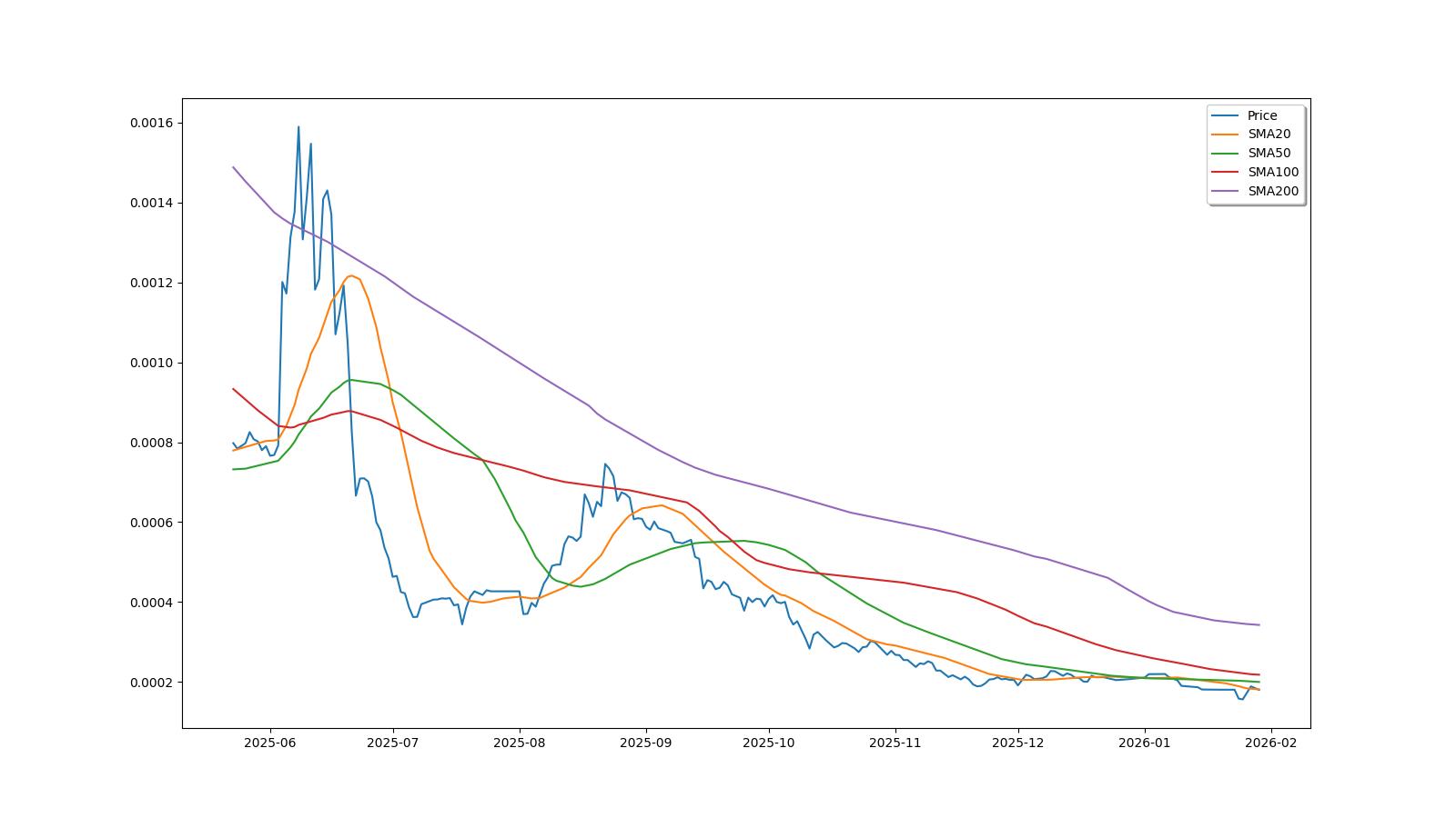 Kangamoon Simple Moving Averages