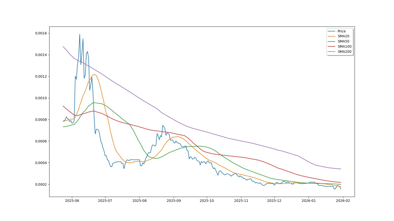 Kangamoon Simple Moving Averages