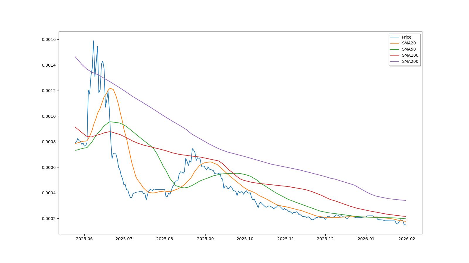Kangamoon Simple Moving Averages