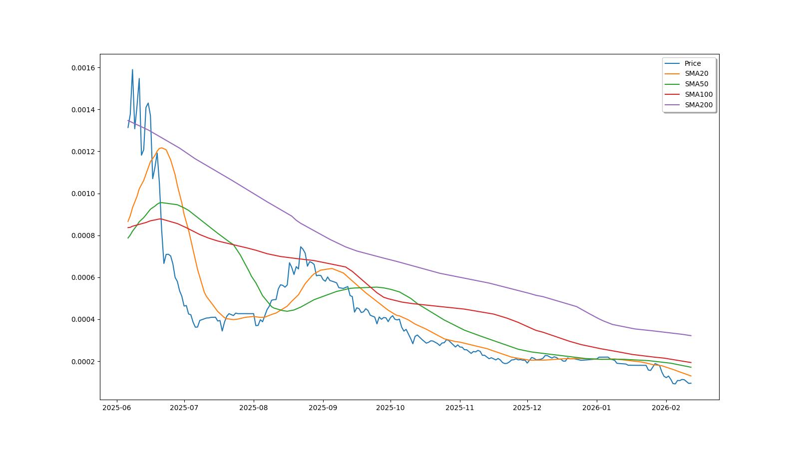 Kangamoon Simple Moving Averages