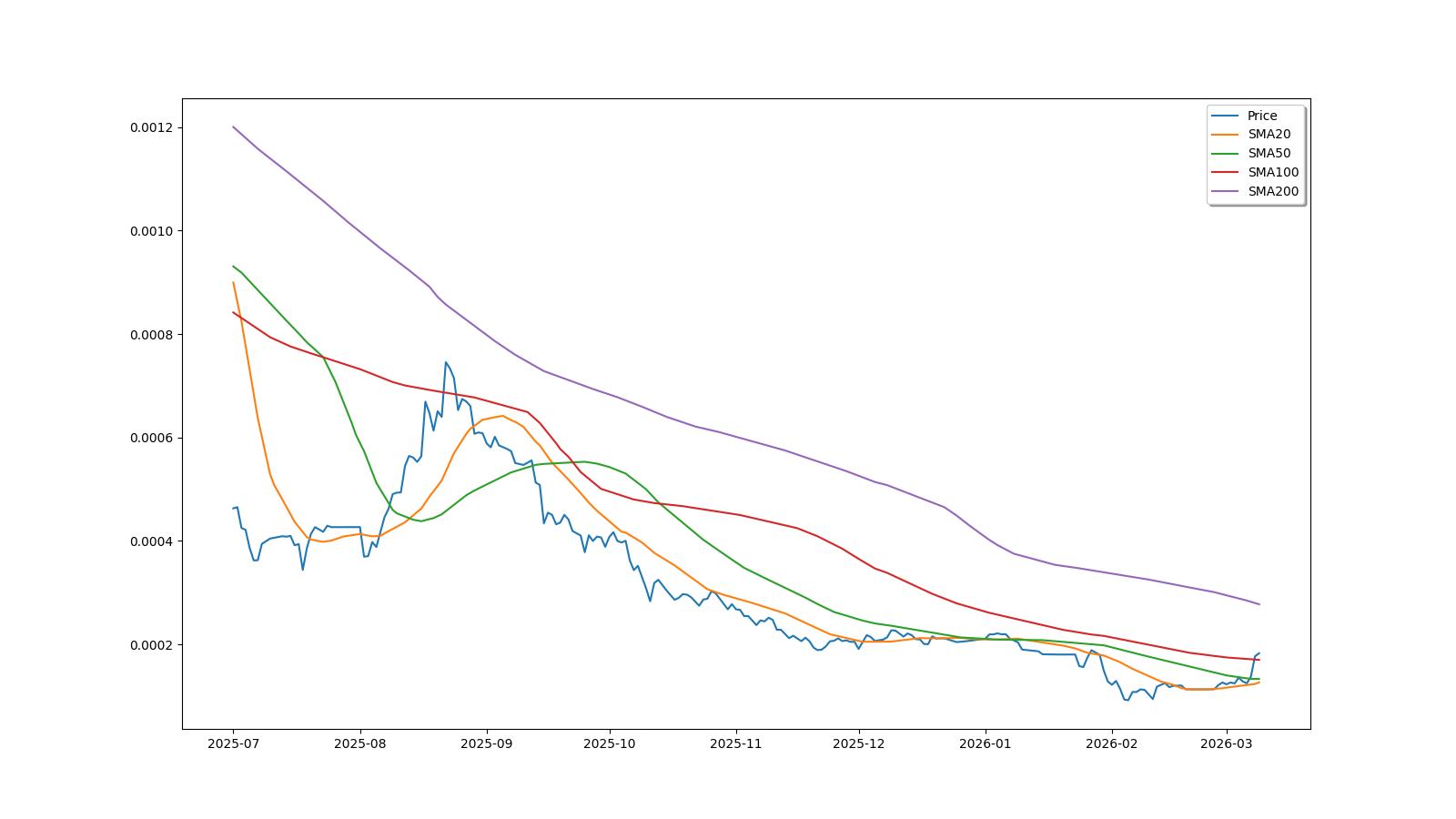 Kangamoon Simple Moving Averages