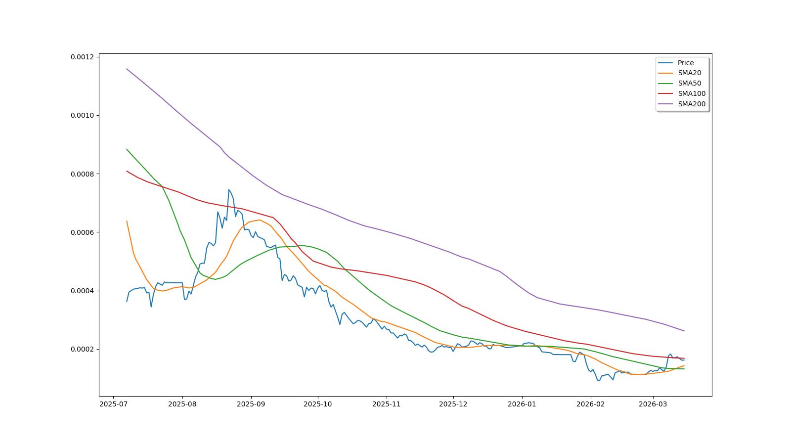 Kangamoon Simple Moving Averages