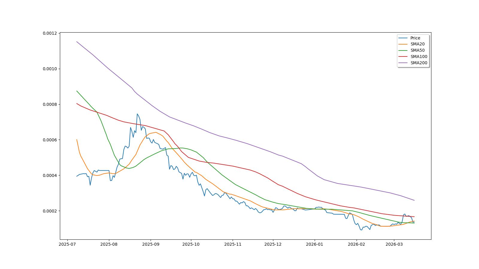 Kangamoon Simple Moving Averages