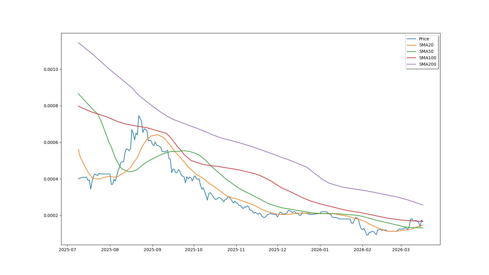 Kangamoon Simple Moving Averages