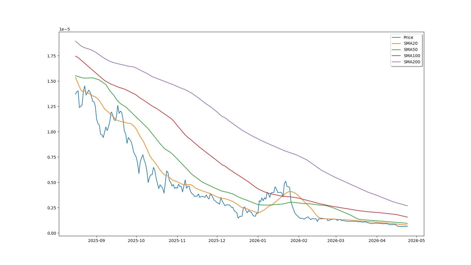 KANGO Simple Moving Averages