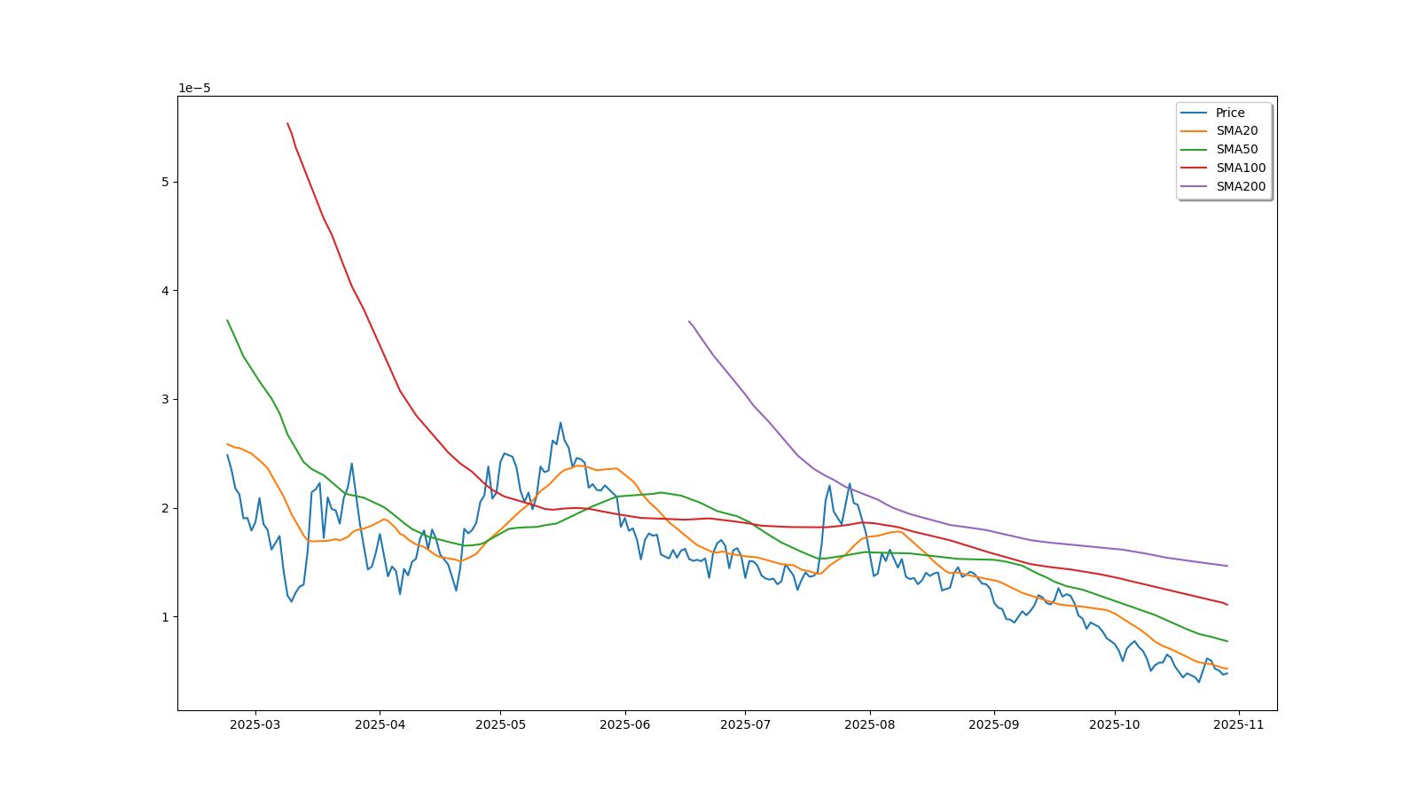 KANGO Simple Moving Averages