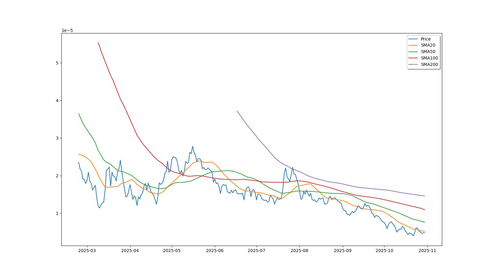 KANGO Simple Moving Averages