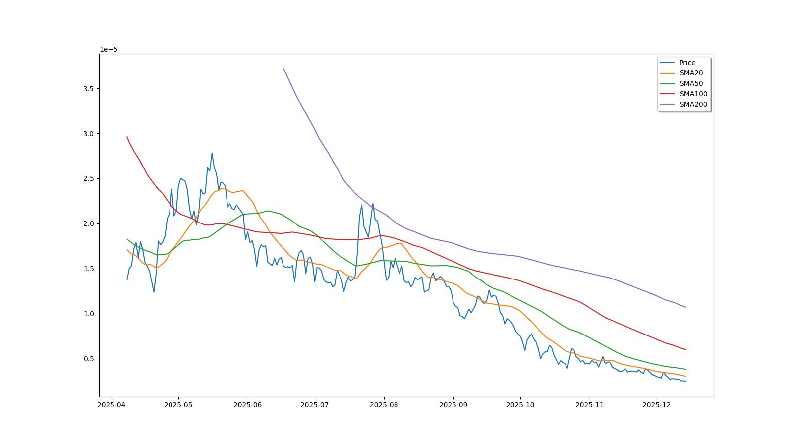 KANGO Simple Moving Averages
